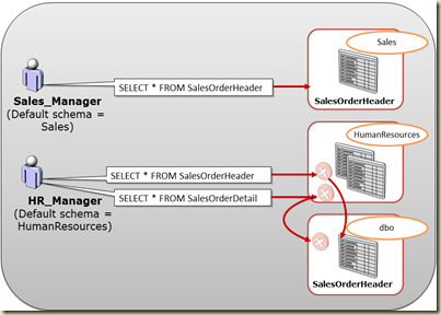 Dinesh's Blog :::: Being Compiled ::::: Object Name Resolution – SQL Server